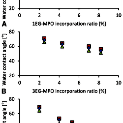 Advancing and receding contact angle (CA).