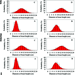 Observed and predicted values for the Gamma function, Weibull 2p and 3p ...