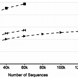Example of an input sequence database in a worst case scenario.