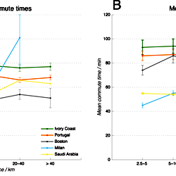Mean commute times as a function of commute distance.