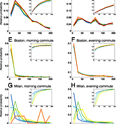 Probability density functions of commute times.