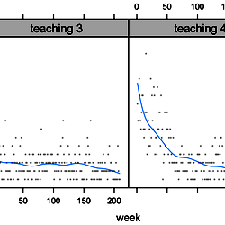 AR(1) model fit teaching hospitals.