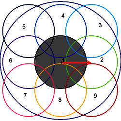 Nine regions involved in the computation of the local descriptor.