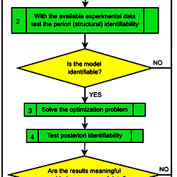 A flowchart for finding solutions to the inverse (optimization) problem.