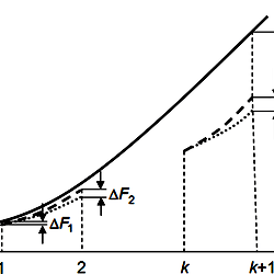The relationship between the cumulative error and error in each step.