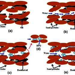 Schematic illustration for the enhanced oil recovery mechanism.