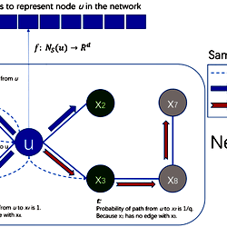 The framework of Node2vec.