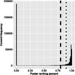 Histograms of poster ranking based on commit frequency.