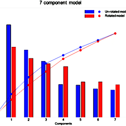 Scree plot of cumulative- (-0-) and per component (bars) variance ...