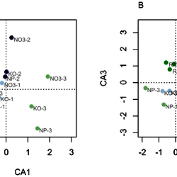 Correspondence analysis of normalized count matrix.