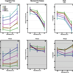 Thromboelastometry (ROTEM), triggered with InTem reagent, parameters ...