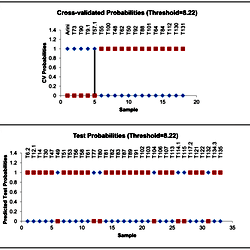 Class prediction analysis.