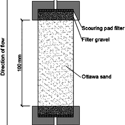 Sand column experiment setup.
