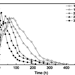 Ureolytic activity vs. time at different temperatures.