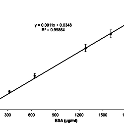 Representative mean calibration plots generated using the BCA method ...