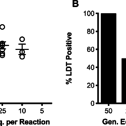 Empirical determination of the lower limit of detection (LOD).