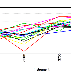 Summary of the effect of instrument on stutter ratio across markers.