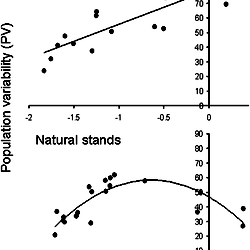 Regression models between population variability and mean density of P ...