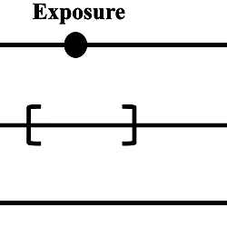Illustrated time of exposure and classification of cases.