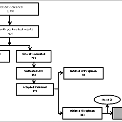 Flow chart showing study sample selection among homeless adults treated ...