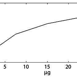 Relation between amount of protein and band intensity for a stained ...