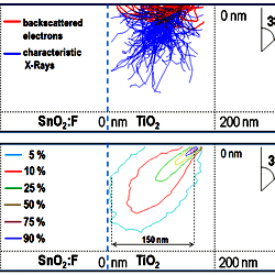Simulations of a) electrons trajectories and b) X-Ray emission region ...