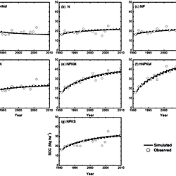 Simulated and measured soil organic carbon (SOC) stocks (0–20 cm) under ...