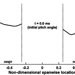 Canonical description of wing kinematics and dynamics for a straight ...