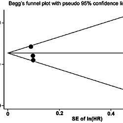 Funnel plots with trim and fill.