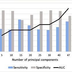 Performance of the multi-layer perceptron (MLP) prediction model on ...