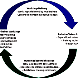 Outcomes beyond the scope of the initial TtT and workshop delivery have ...