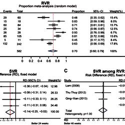 Pooled proportion of RVR and evaluated the effect of RVR on SVR.