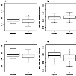 Boxplots showing the distribution of % CpG methylation after ...