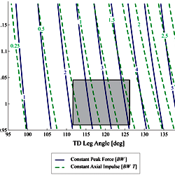 Swing-leg control strategy simulations of leg angle and leg length ...