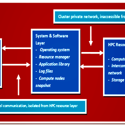 WImpiBLAST three-tier architecture defining non overlapping boundaries ...