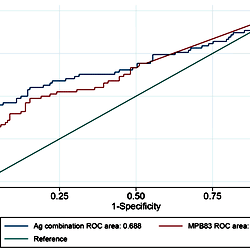ROC curves of the logit obtained using either the optimised combination ...