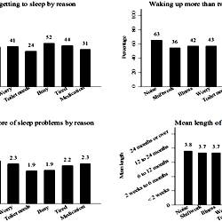 Graphs showing the patterning of the main reason for sleep problems ...