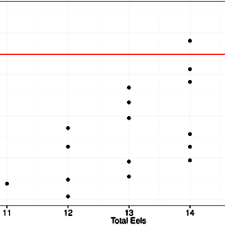 Unequal Cost-Efficient Designs for the European Eel Study.
