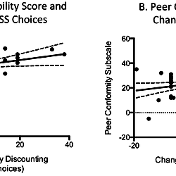 Associations between percentage of SS choices and (A) MISS total ...