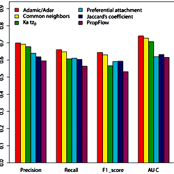 Test results of the LR model for each topological feature.