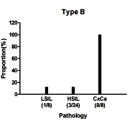 The proportion of patient samples that contain the different type of ...