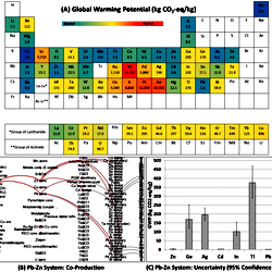Periodic table of global warming potentials (GWPs).