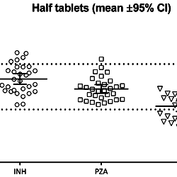 Labelled content variation in whole, half and third tablets.