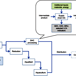 Simplified one-way coupled ecosystem/supply chain model.