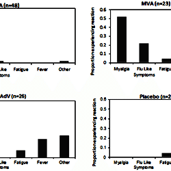 Summary of systemic reactions.