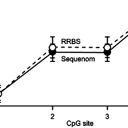 Accuracy of RRBS.