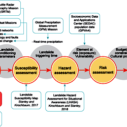 NASA’s role in landslide risk assessment.