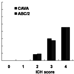 Bar chart of 30-day mortality versus ICH Score.