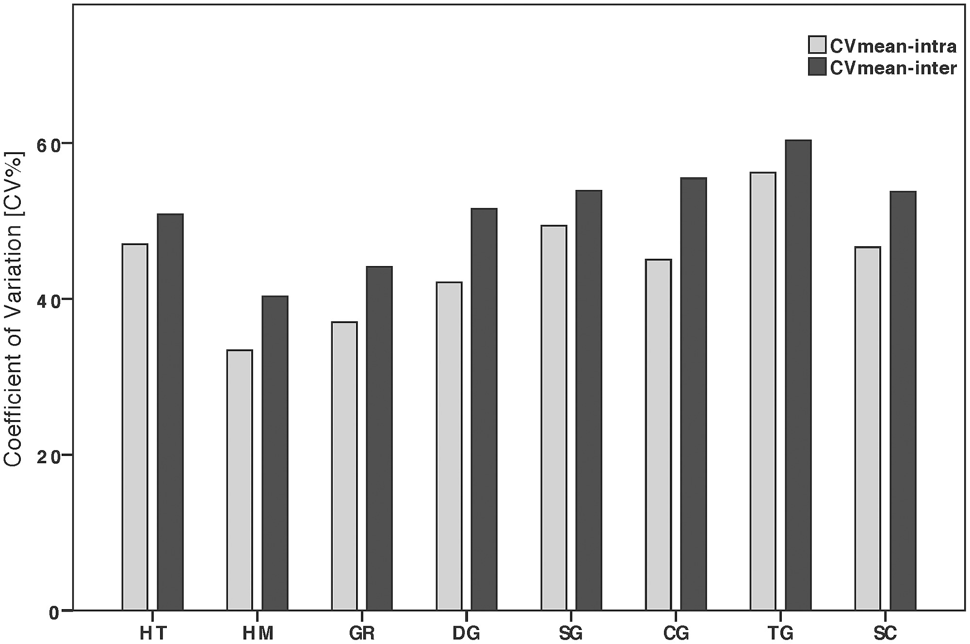 Coefficient Of Variation Graph