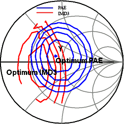 Load pull simulation result illustrating the IMD3 and PAE contours of ...
